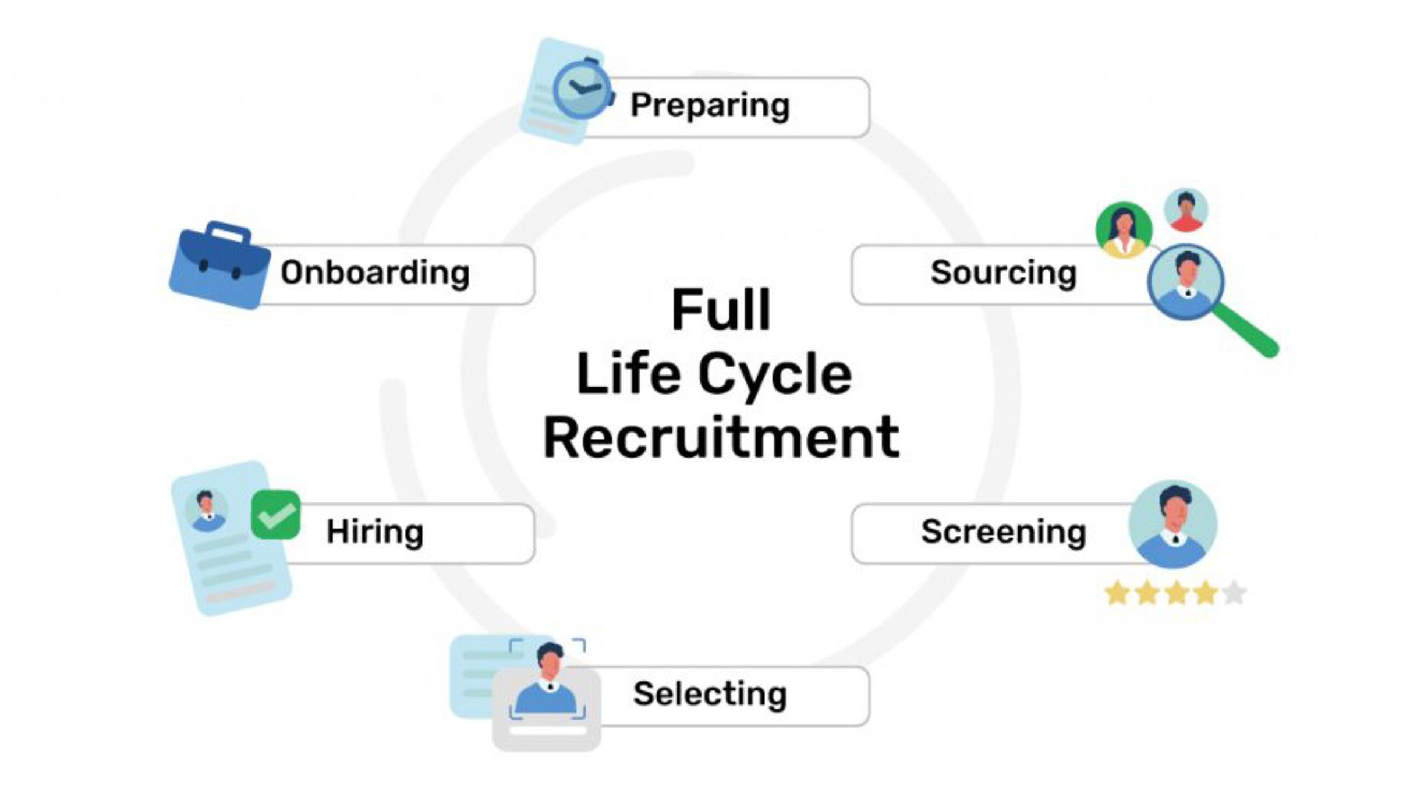 A Closer Look into the Full Recruiting Life Cycle - BravoWebsite